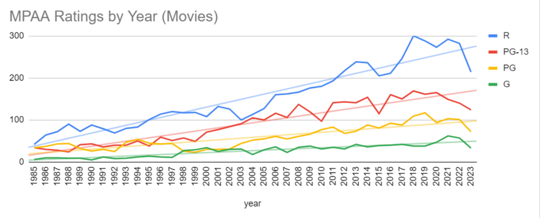 A Study on Profanity Trends in Screen Entertainment