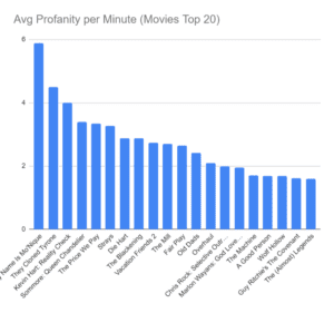 A Study on Profanity Trends in Screen Entertainment